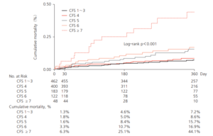 CFS（Clinical Frailty Scale：臨床虚弱尺度） | ぴんころ