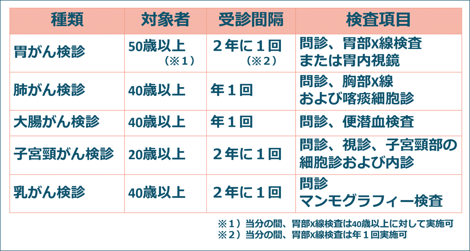 【がん検診】種類と内容、対象年齢、費用をわかりやすく解説 ぴんころ